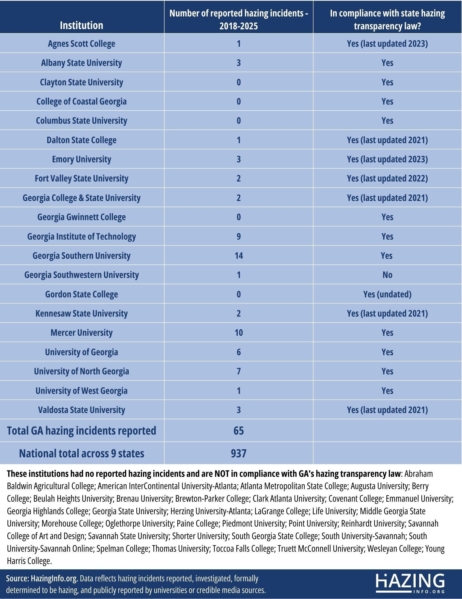 65 hazing incidents since 2018: The state of hazing in Georgia