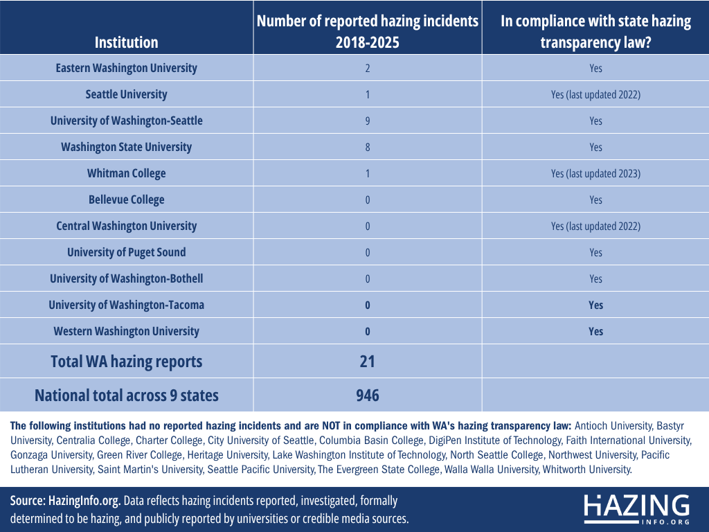 21 hazing incidents since 2018: The state of hazing in Washington